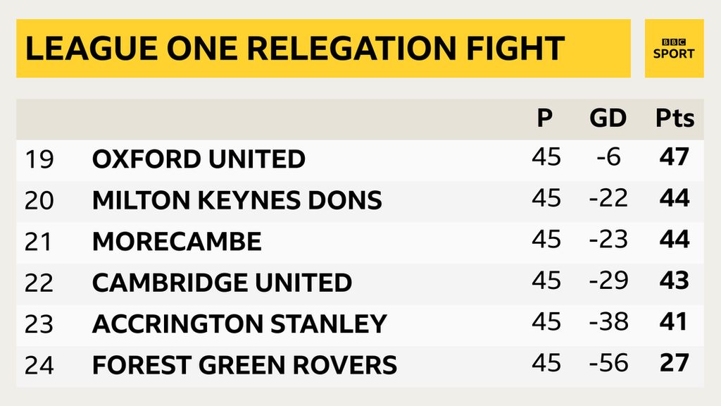 League One: What is at stake at the top and bottom of the table on a ...
