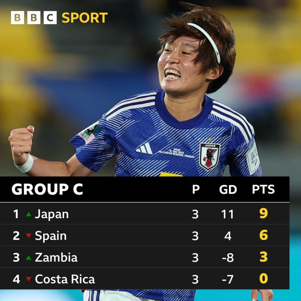 Women's World Cup 2023: How the group stages in Australia & New Zealand ...