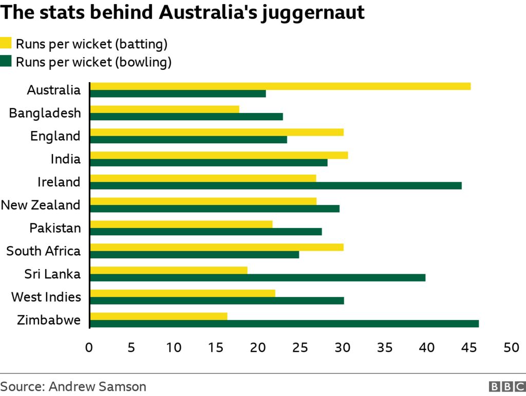 Cricket World Cup: The Australia juggernaut blocking England's World ...