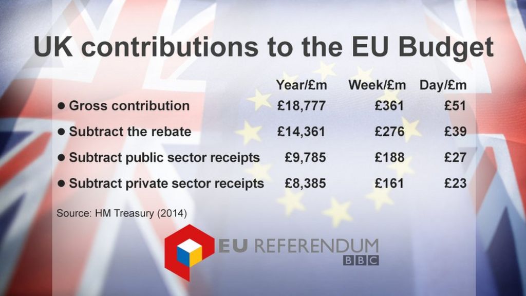 Reality Check How Much Does The EU Budget Cost The UK BBC News Reality Check How Much Does The EU Budget Cost The UK BBC News