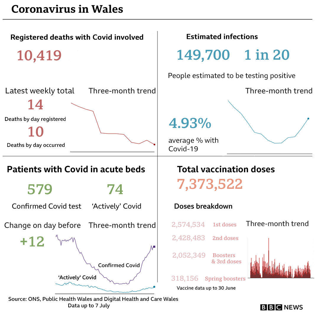 Covid: Wales' infections rise for five weeks in a row - BBC News