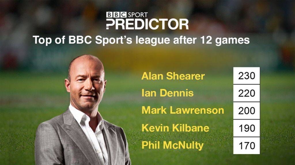 Euro 2016: Alan Shearer top of BBC Sport's Predictor league - BBC Sport