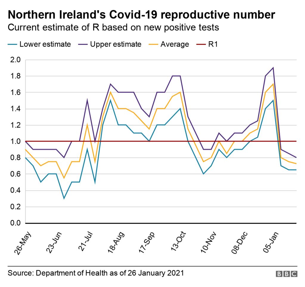 Covid-19: Schools in NI to remain shut until 8 March - BBC News
