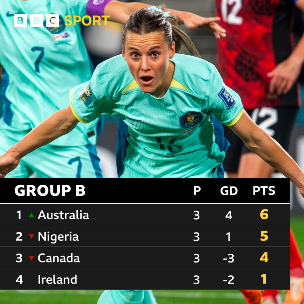 Women's World Cup 2023: How the group stages in Australia & New Zealand ...