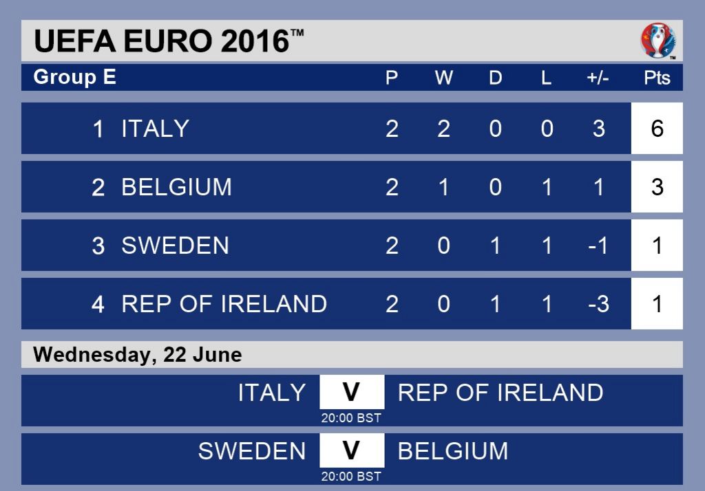 Belgium 3-0 Republic of Ireland - BBC Sport