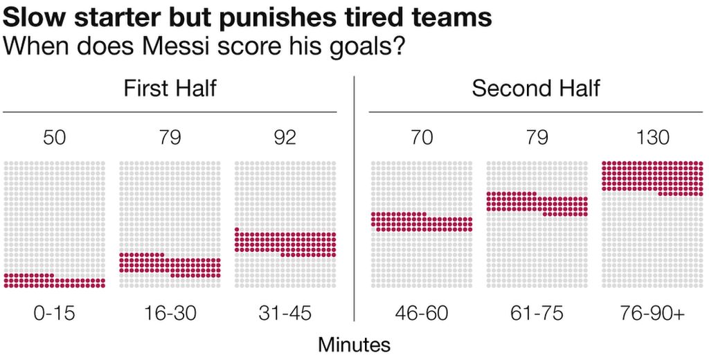 How Lionel Messi reached his 500-goal milestone for Barcelona and ...