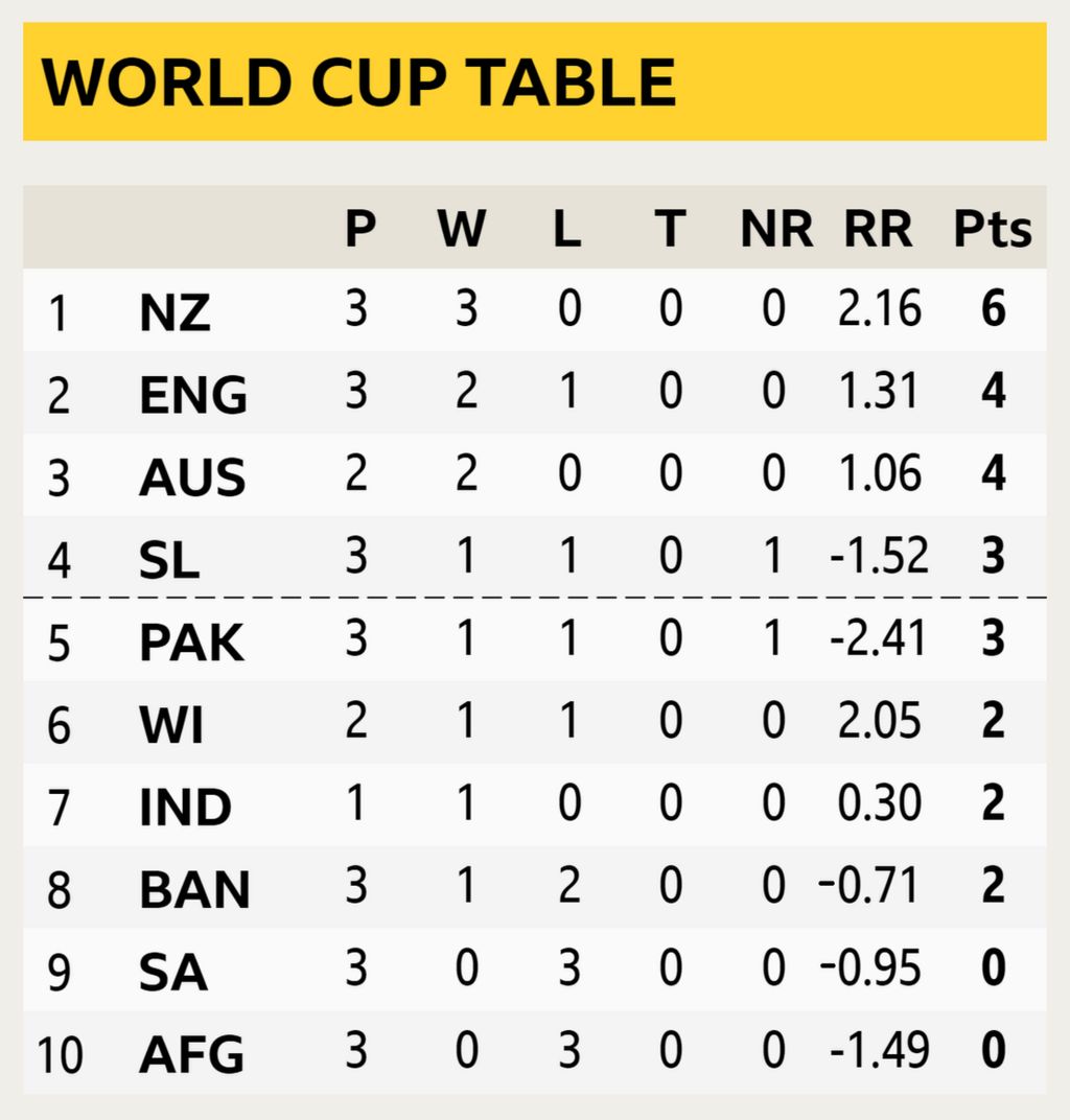 Cricket World Cup: Jason Roy hits 153 as England beat Bangladesh in ...