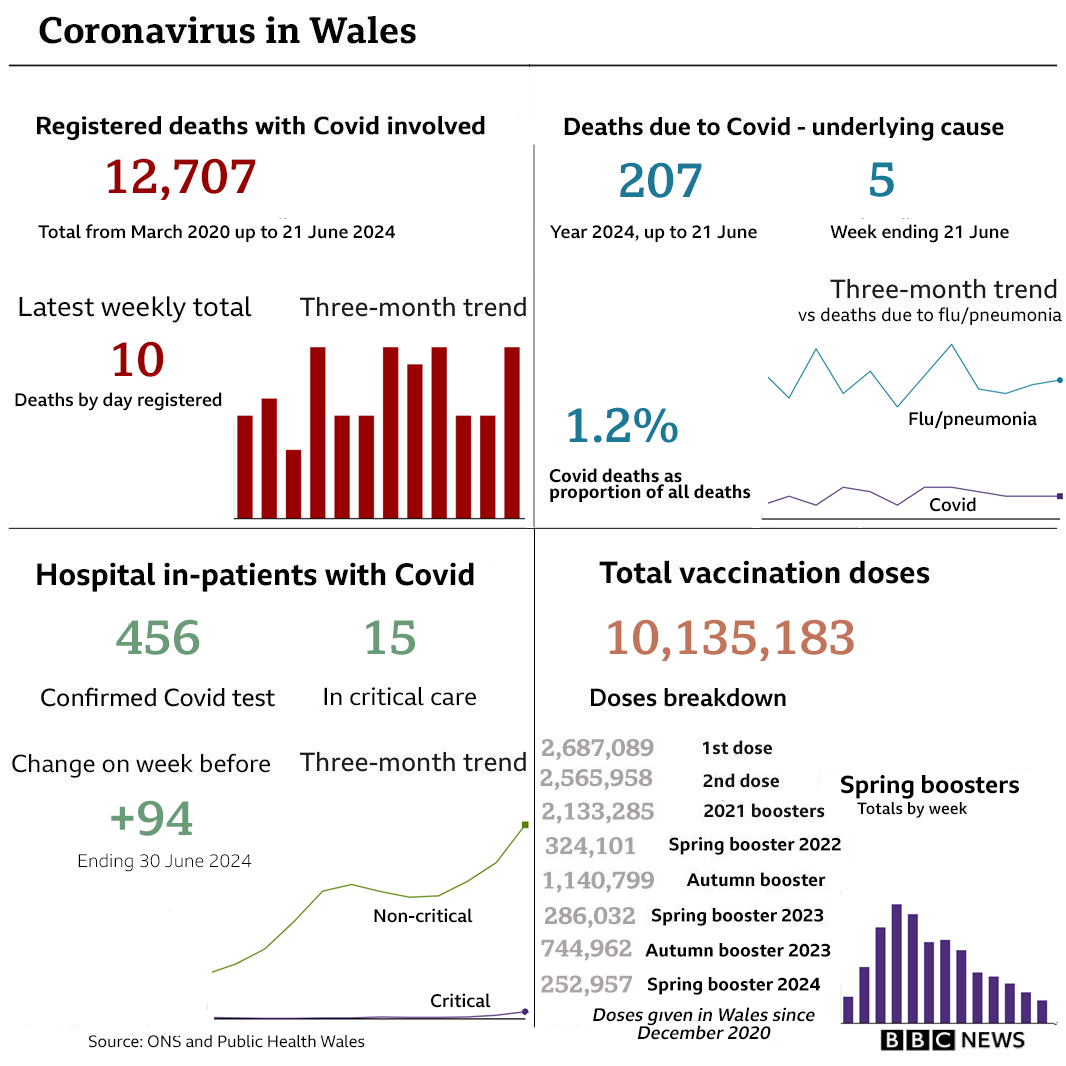 Covid in Wales: What do the stats tell us? - BBC News