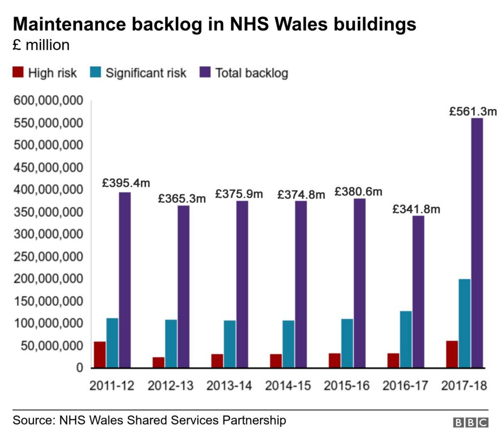 NHS hospitals and buildings' £261m backlog of urgent repairs - BBC News