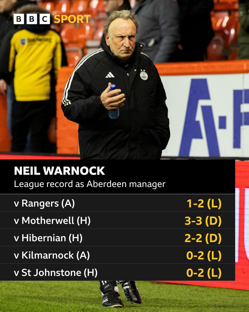 Neil Warnock: Is Aberdeen’s managerial gamble backfiring already? - BBC ...