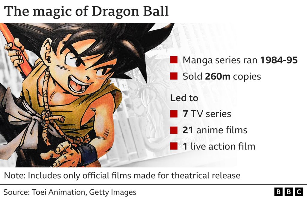 How Dragon Ball caused a diplomatic spat - BBC News