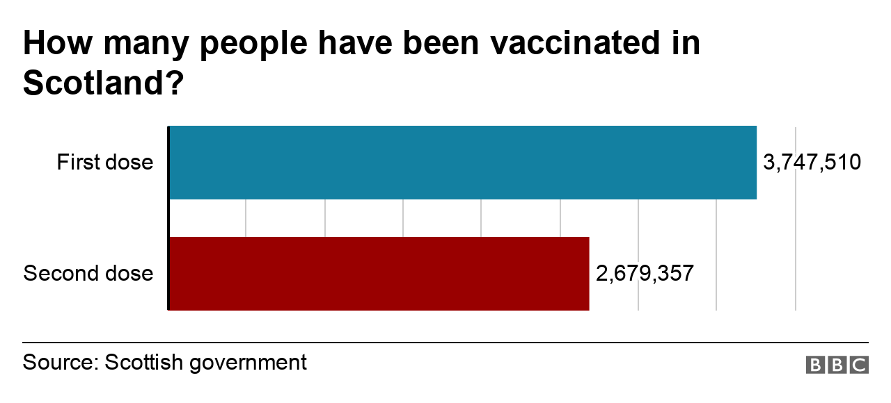 Covid in Scotland: Vaccine self-registration portal opens - BBC News