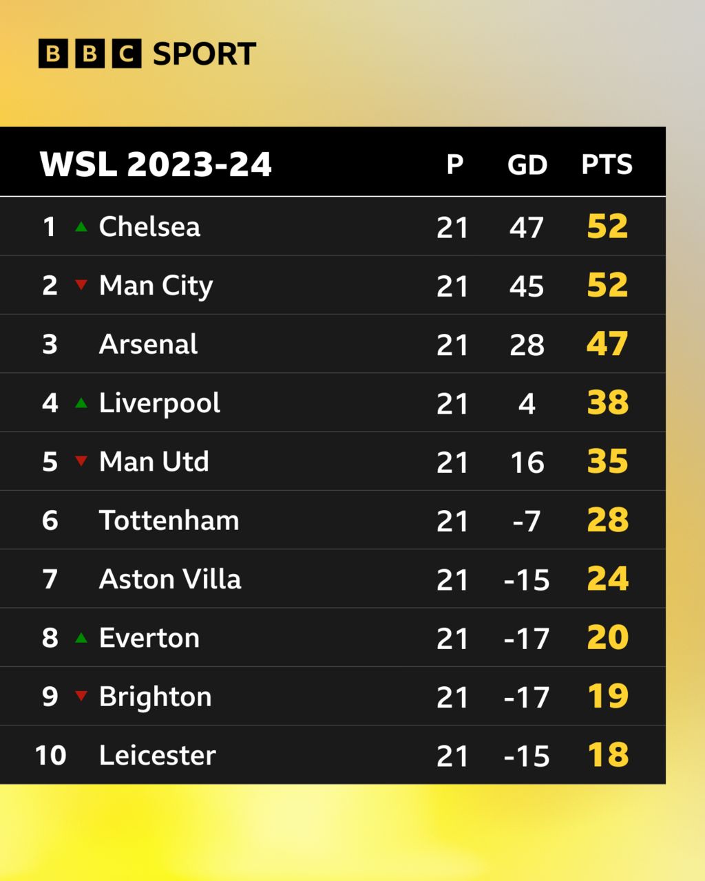 WSL: How to watch final-day fixtures - BBC Sport