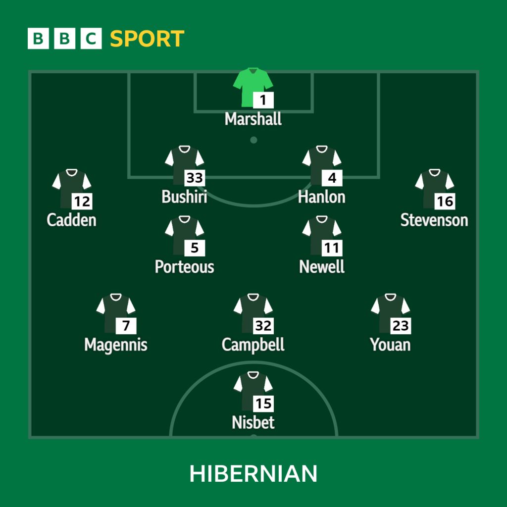 Same again for Hibs - team news - BBC Sport