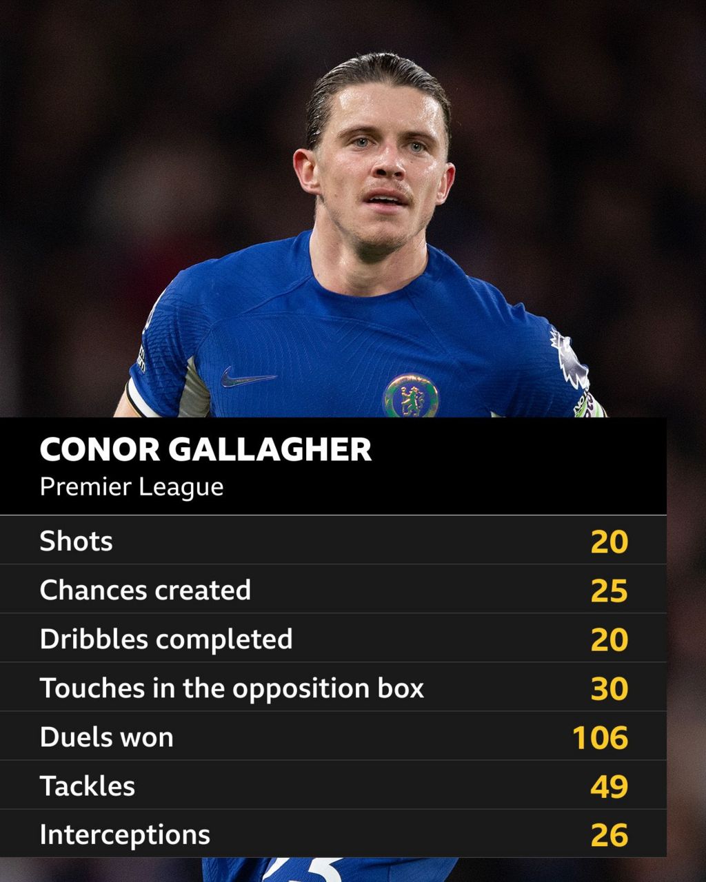 Conor Gallagher's form gives Chelsea board a transfer headache - BBC Sport