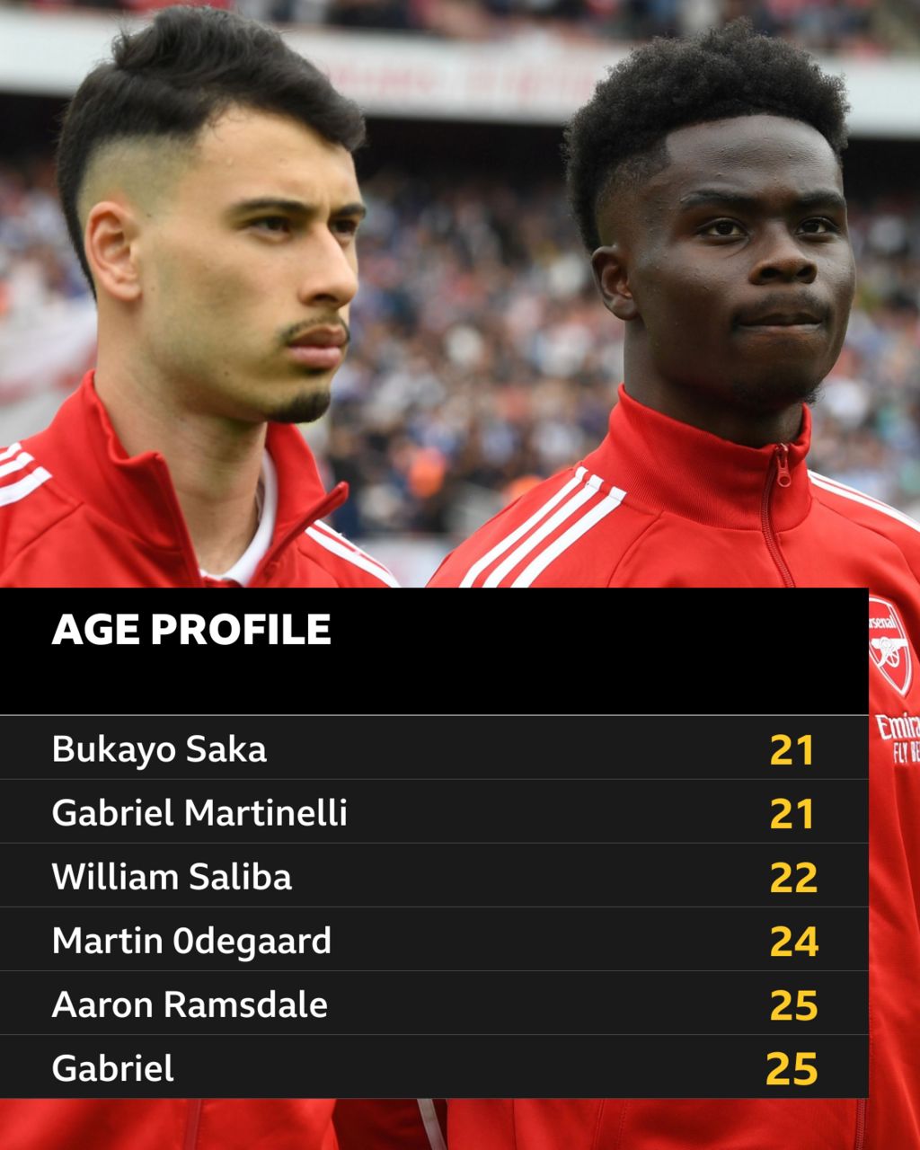 Arsenal: The strikingly young ages of the key players - BBC Sport