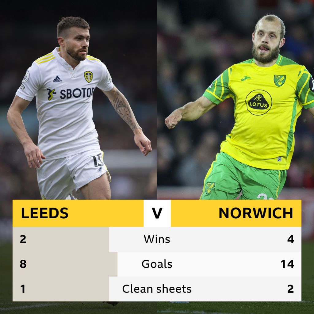 Leeds v Norwich: Head-to-head record - BBC Sport