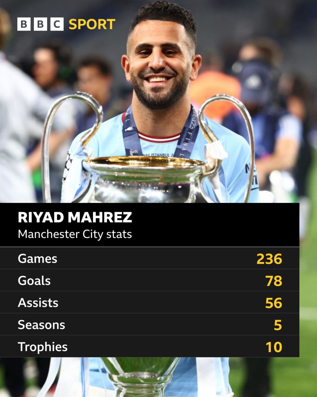 Manchester City: Riyad Mahrez stats - BBC Sport