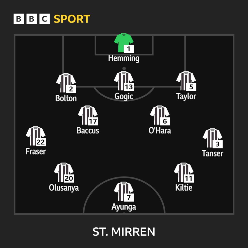 LINE-UPS from the SMiSA Stadium - BBC Sport