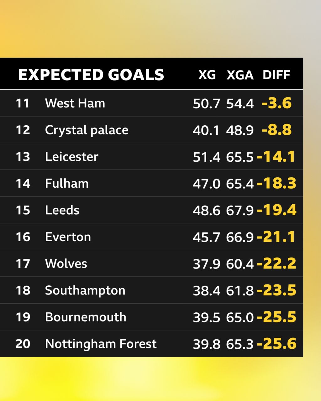Who had the best expected goals difference? - BBC Sport