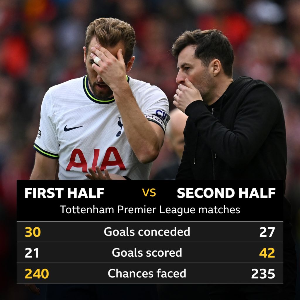 Tottenham's first half woes - BBC Sport