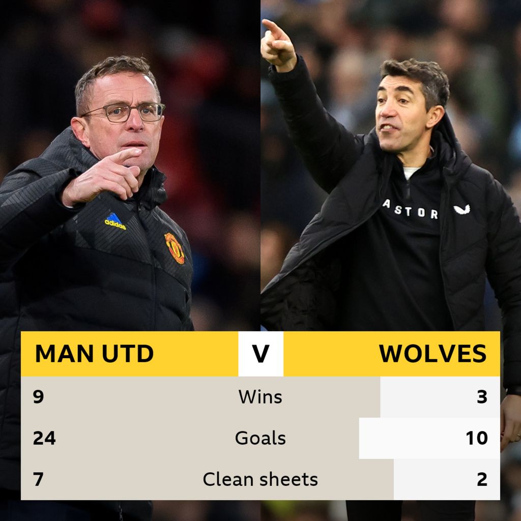 Manchester United v Wolves: Head-to-head stats - BBC Sport