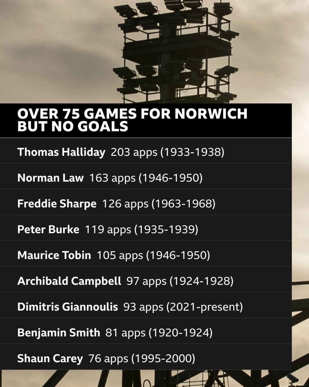 Over 75 games for Norwich City, but no goals? - BBC Sport