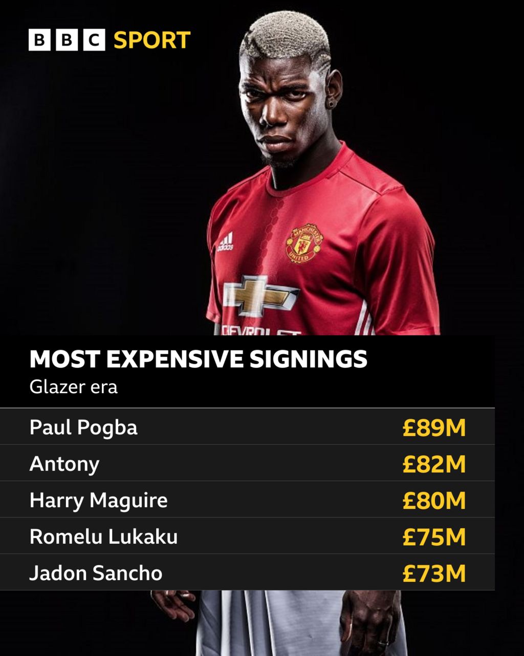 Man Utd: Where has the money gone? - BBC Sport