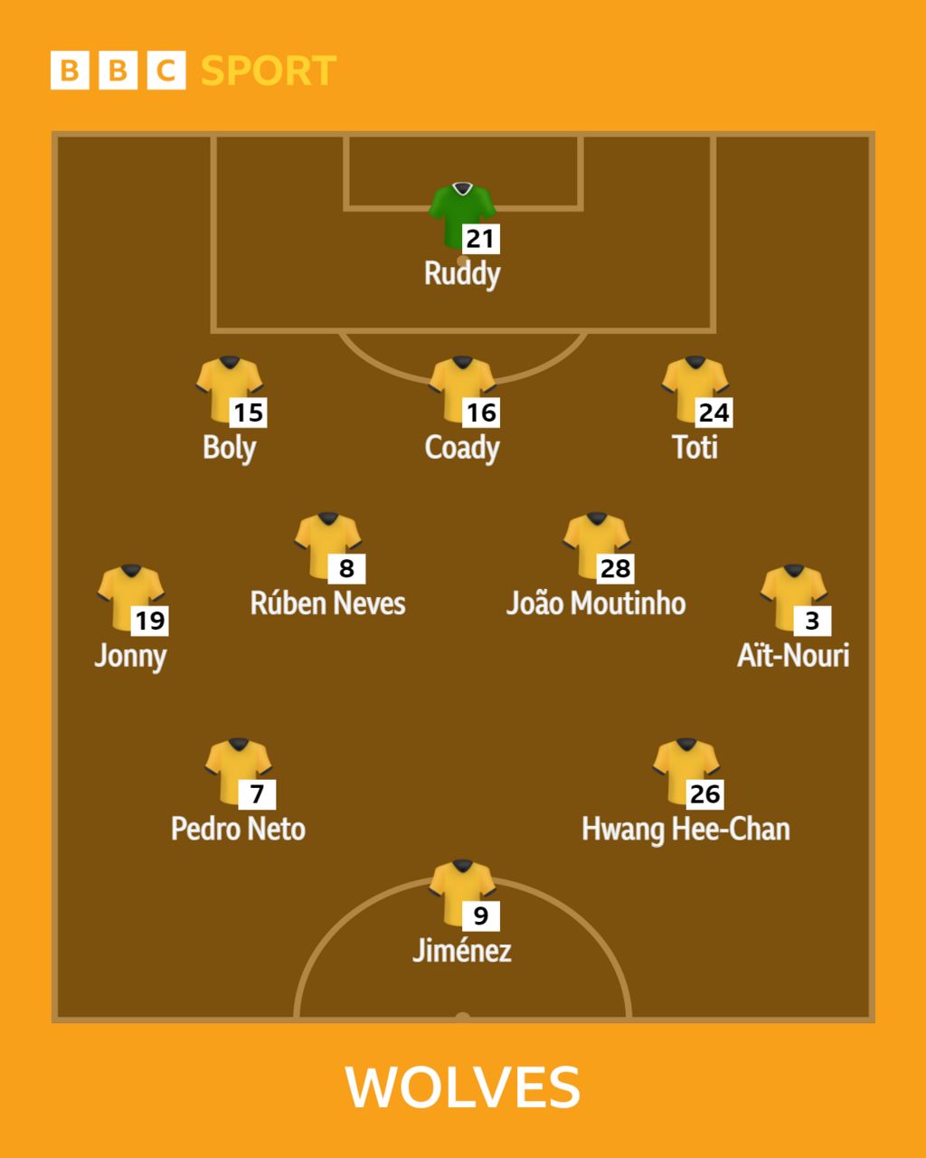 Wolves v Norwich - - BBC Sport