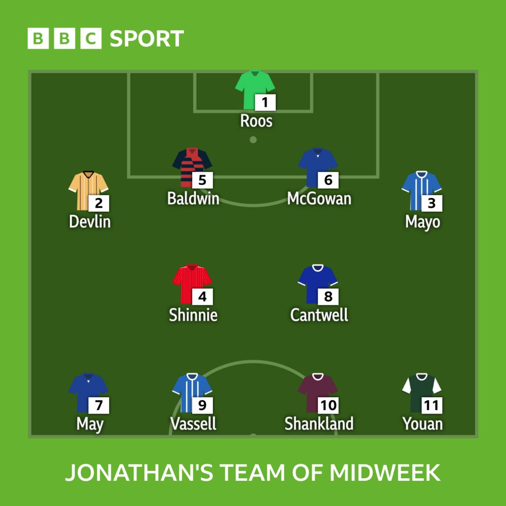 Killie duo named in team of midweek - BBC Sport