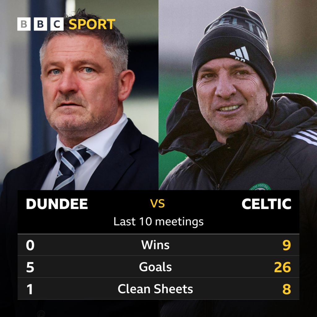 Dundee v Celtic: Pick of the stats - BBC Sport