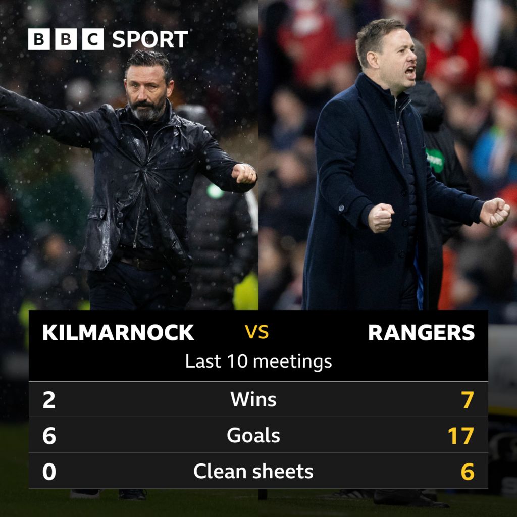 Kilmarnock v Rangers: Pick of the stats - BBC Sport