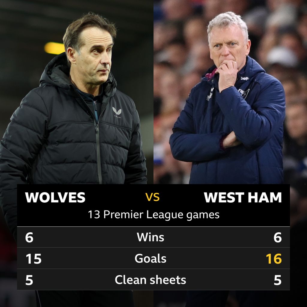 Wolves v West Ham United: Head-to-head stats - BBC Sport