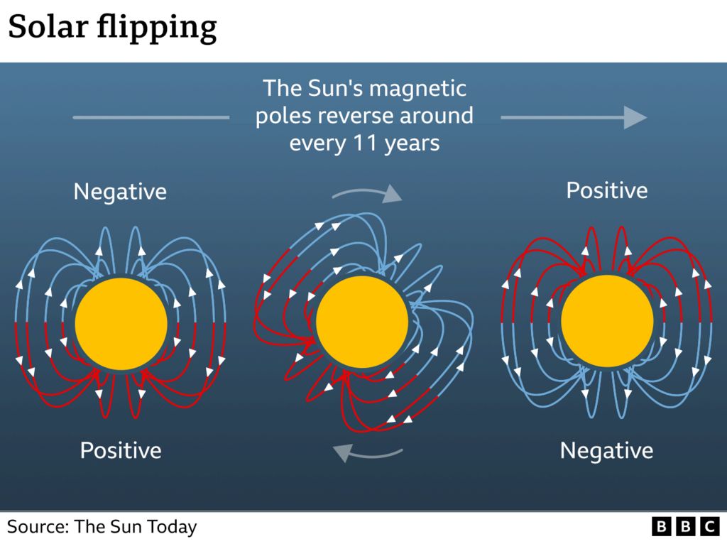 Northern Lights expected soon as Sun drives stormy space weather - BBC News