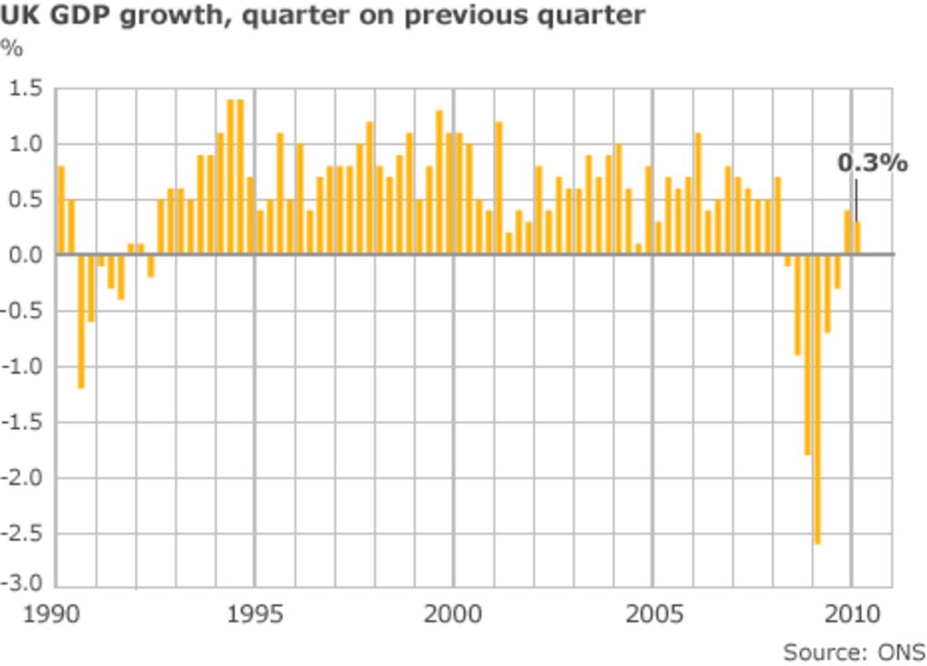UK GDP growth unchanged at 0.3% - BBC News