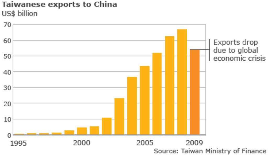 Taiwan and China sign landmark trade agreement - BBC News