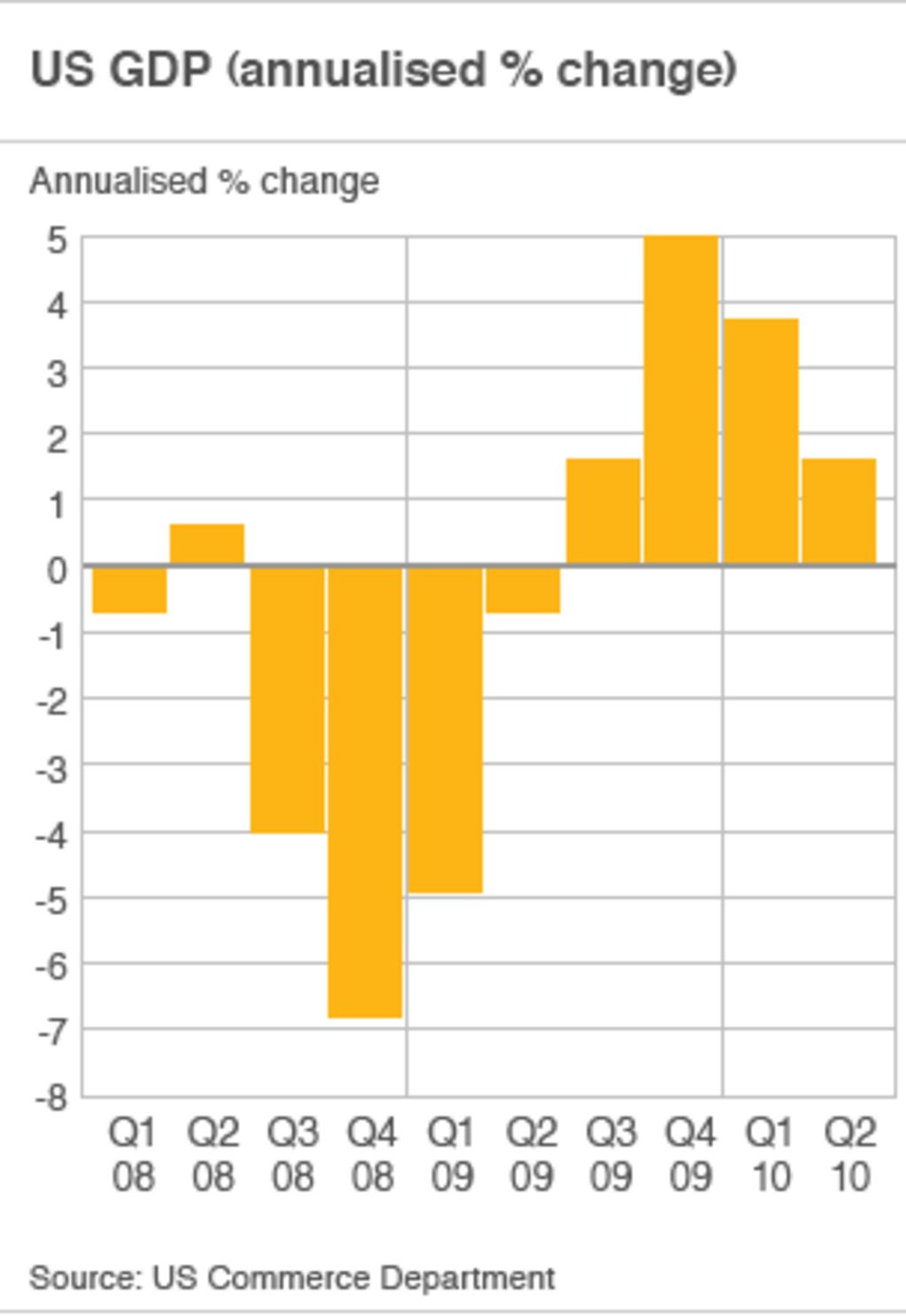 US economic growth is revised down to 1.6% - BBC News