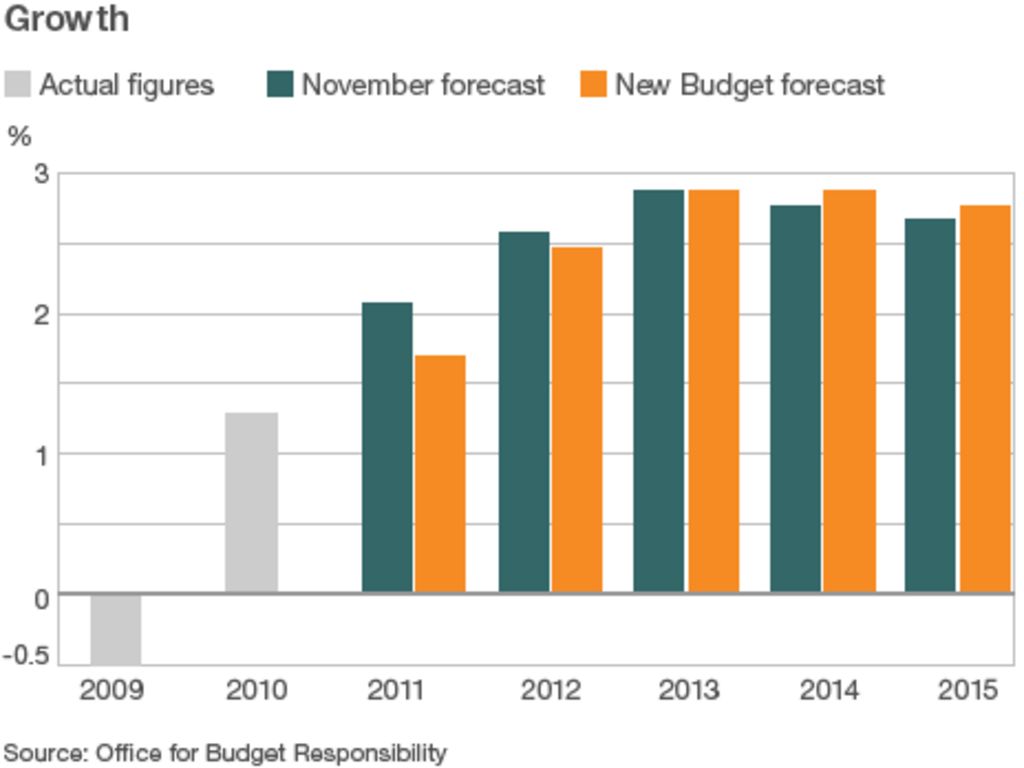 Budget 2011: UK economic growth forecasts downgraded - BBC News