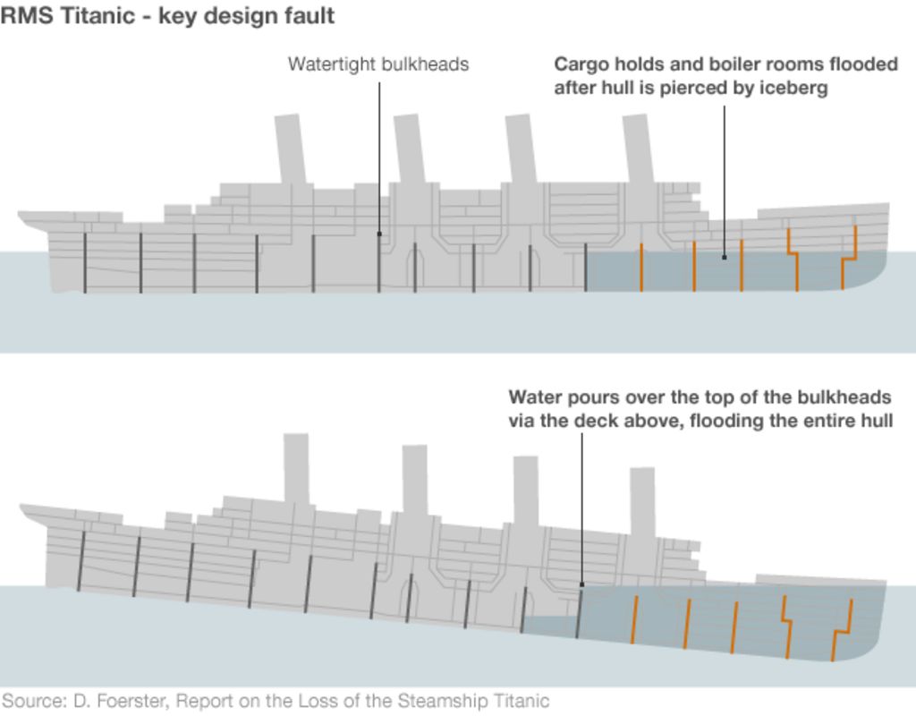 Titanic: How can a disastrous ship be celebrated? - BBC News