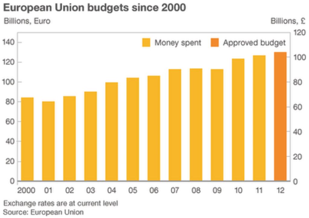 EU budget for 2013 - BBC News