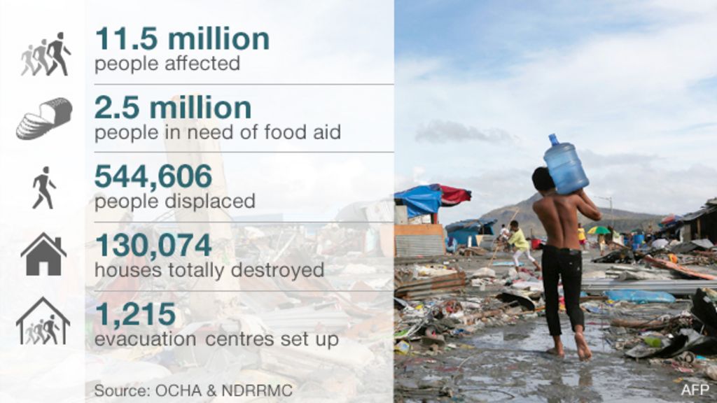 Typhoon Haiyan: Aid in numbers - BBC News