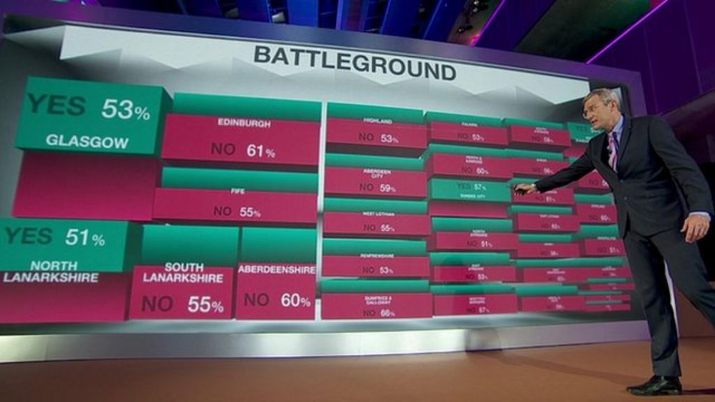How Scotland voted - final tally broken down by area - BBC News