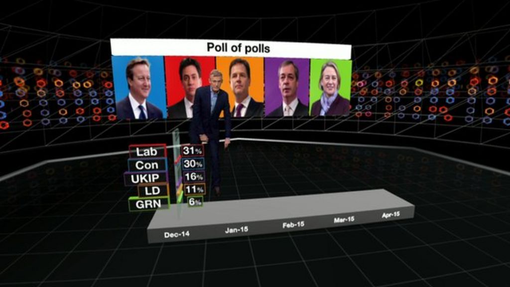 Election 2015: How are the polls looking so far? - BBC News