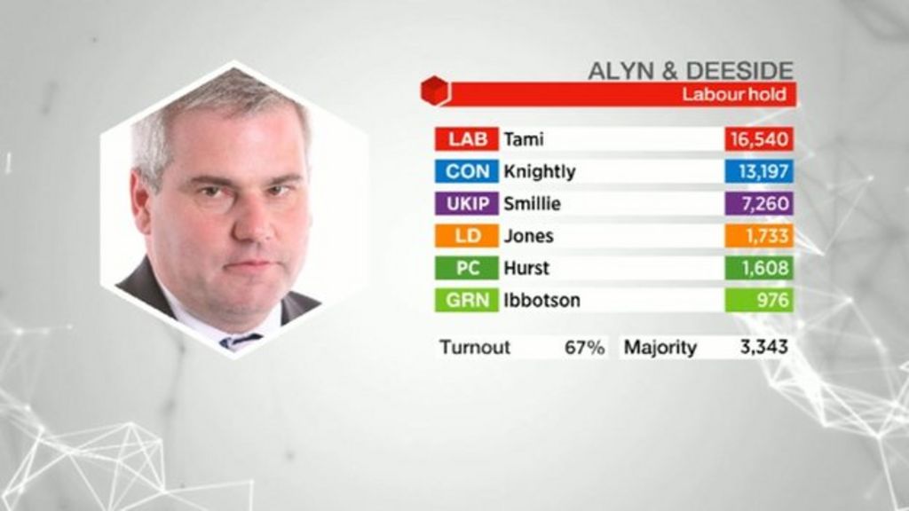 Election 2015 results: Alyn and Deeside - BBC News