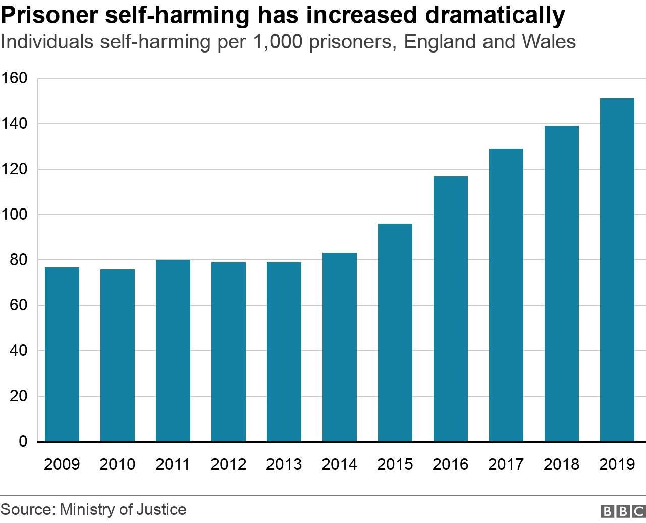 self harm statistics uk