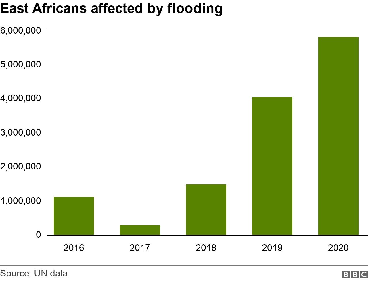 floods graph