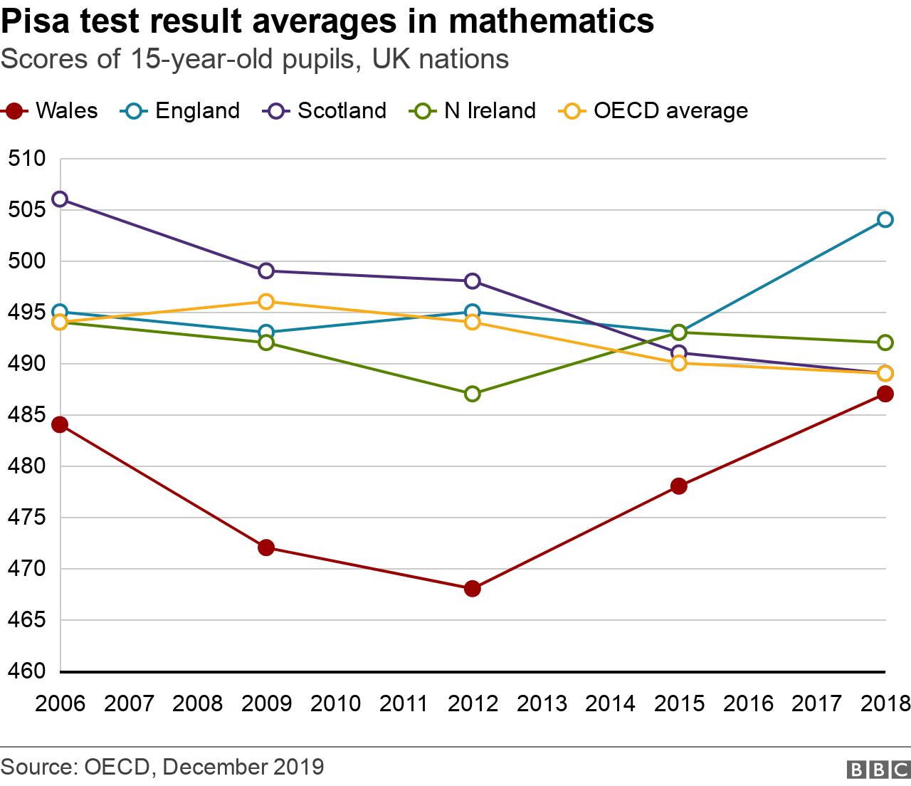 Oecd Pisa Report 2011 Chevy