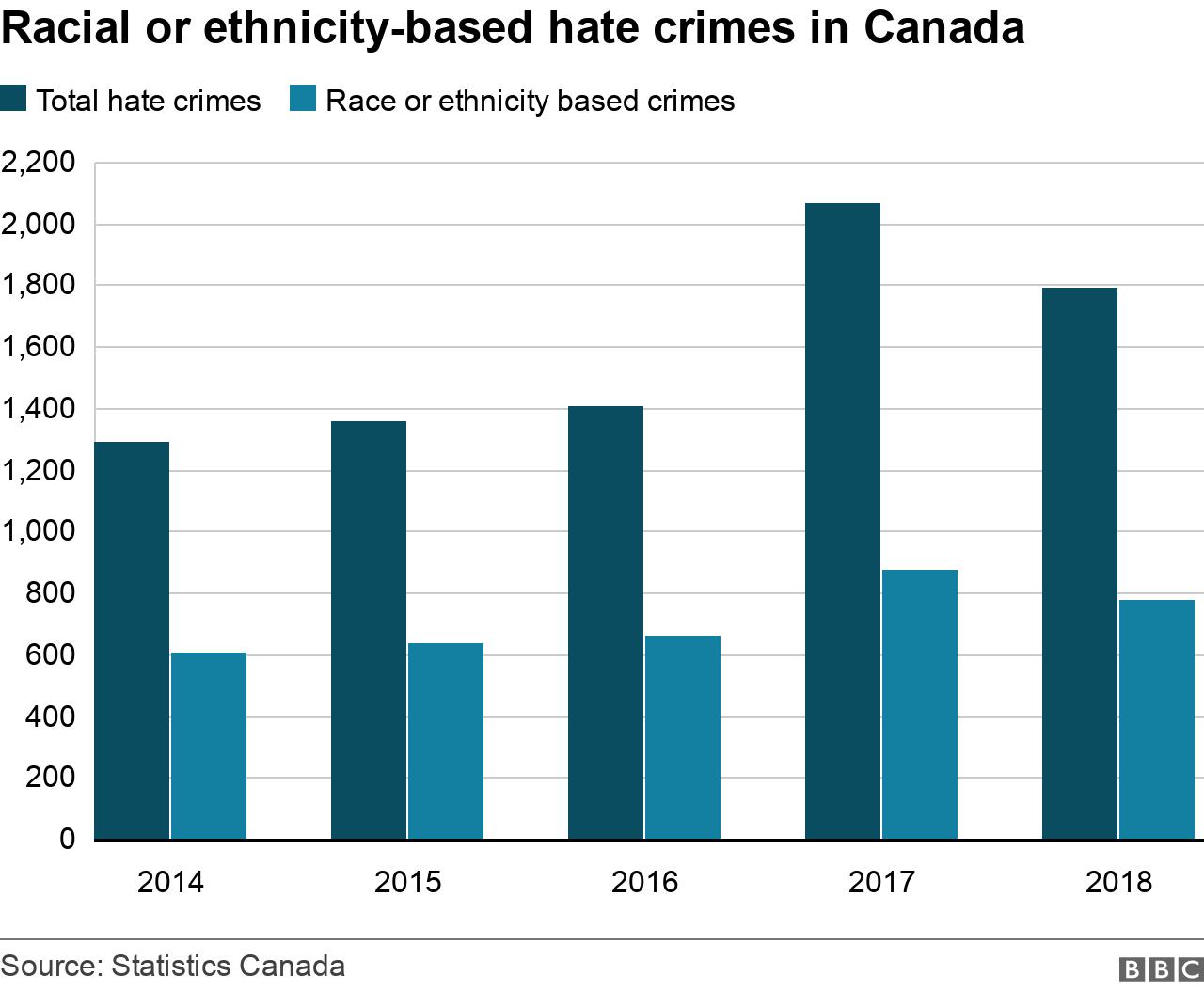 crime statistics canada