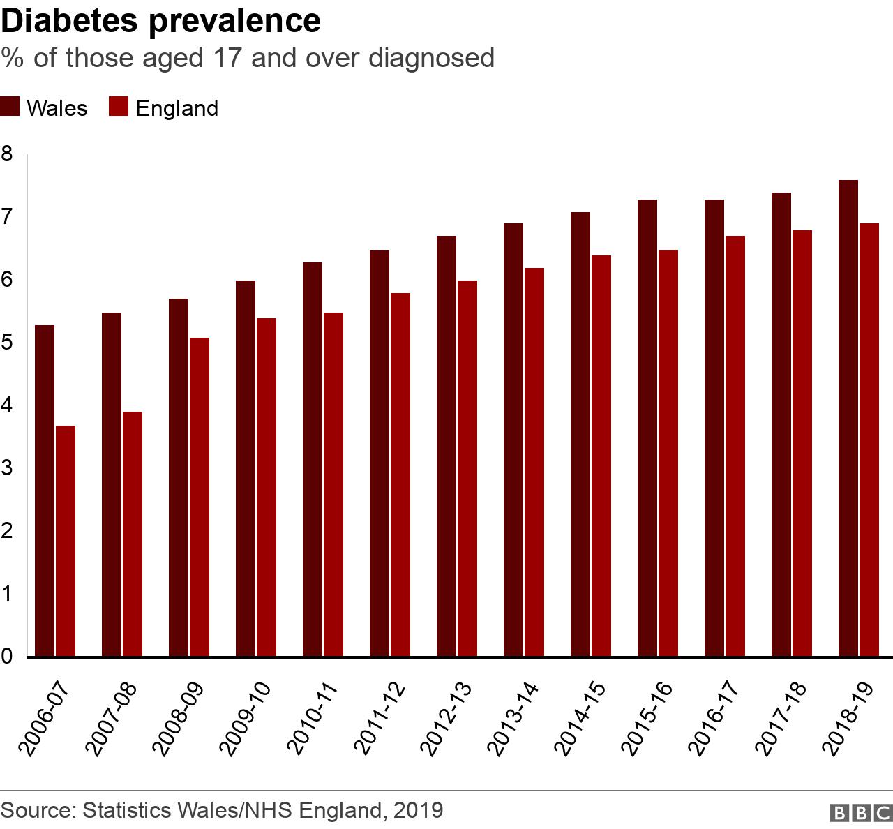 type 2 diabetes statistics