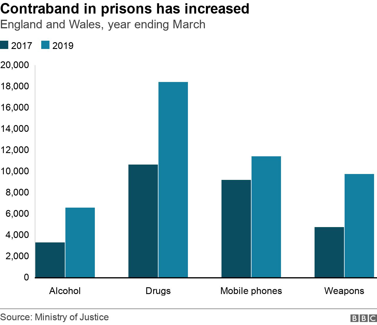 uk prison security levels